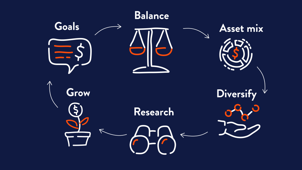 How to start investing » Sorted